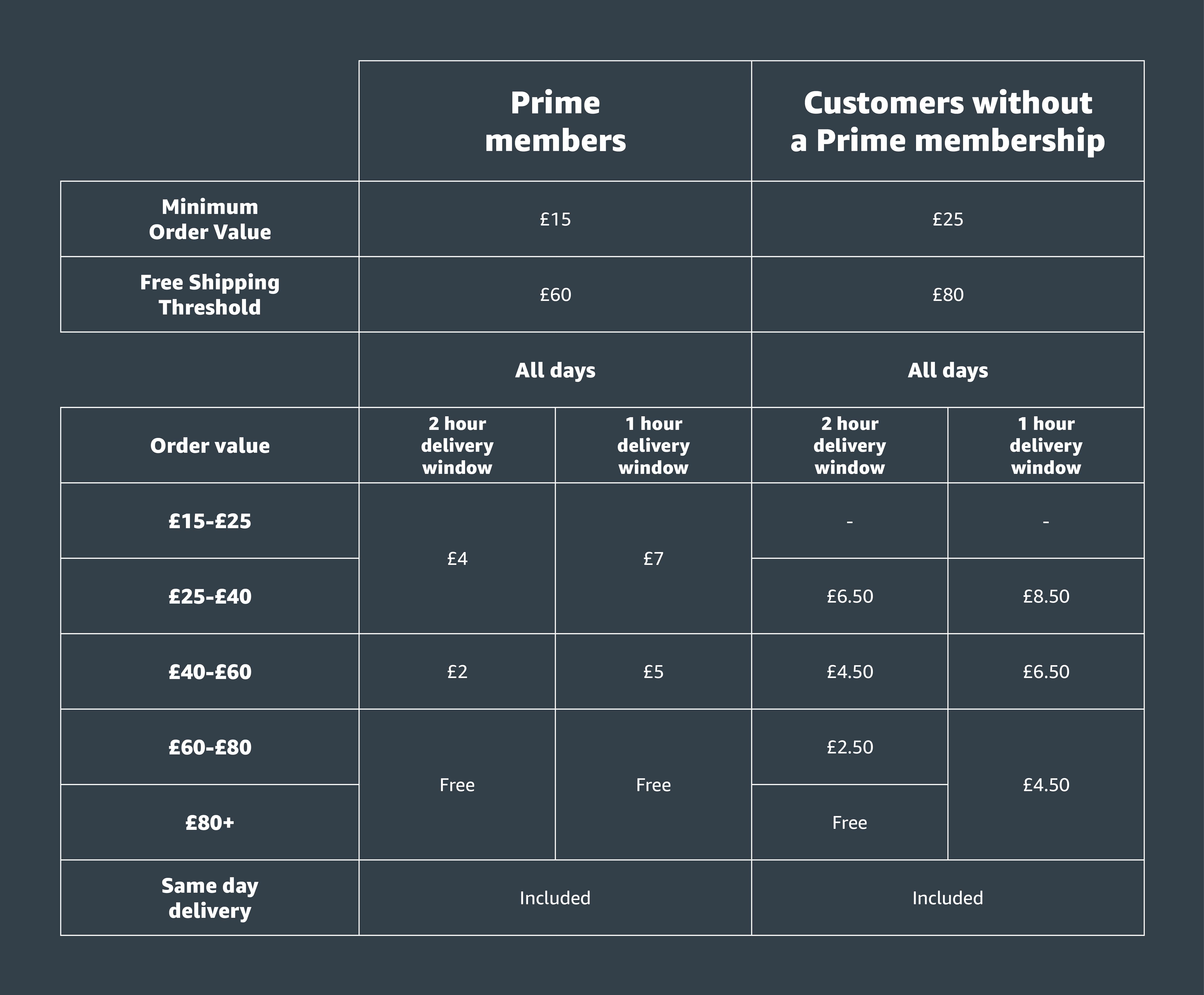 Amazon Fresh delivery fees