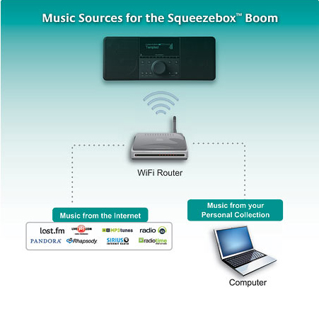 Logitech Squeezebox Boom : Amazon.co.uk: Electronics & Photo
