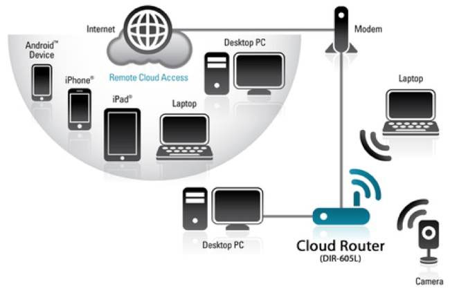 D-Link N300 Cloud Router : Amazon.co.uk: Computers & Accessories
