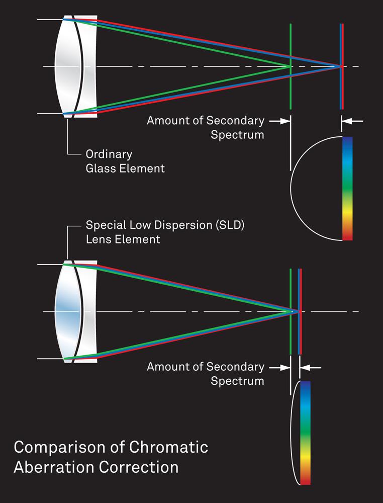 Sigma 70-200mm f/2.8 APO EX DG HSM Optical Stabilised Telephoto Lens ...