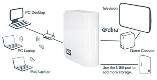 Western Digital My Book World Edition 1TB Home Network Storage : Amazon ...