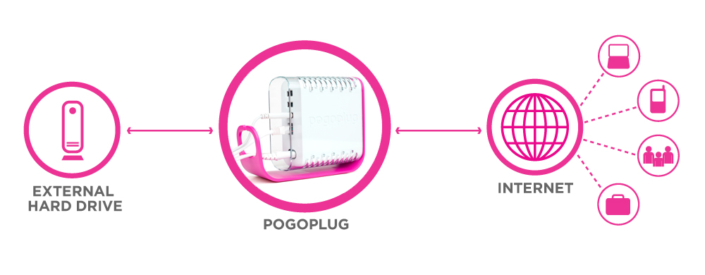 Cloud Engines Inc Pogoplug - File And Media Sharing Device : Amazon.co ...