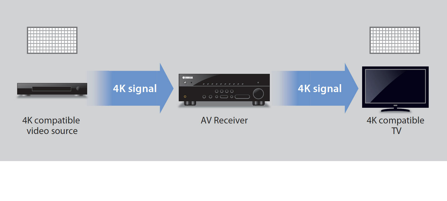 Yamaha RX-V573 7.1 AV-Receiver (HDMI mit 3D, 4K, AirPlay, Upscaler ...