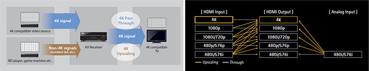 Yamaha RX-V673 7.2 AV-Receiver (HDMI mit 3D, 4K, Airplay, Upscaler ...