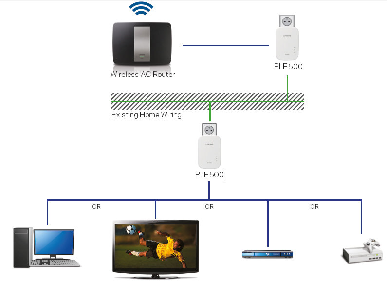 Linksys PLEK500 Powerline 500 Netzwerk Starter Set Gigabit Port Plug ...