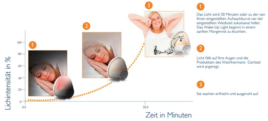 Philips HF3550/01 Wake-Up Light mit Sonnenaufgangsfunktion in 5 ...