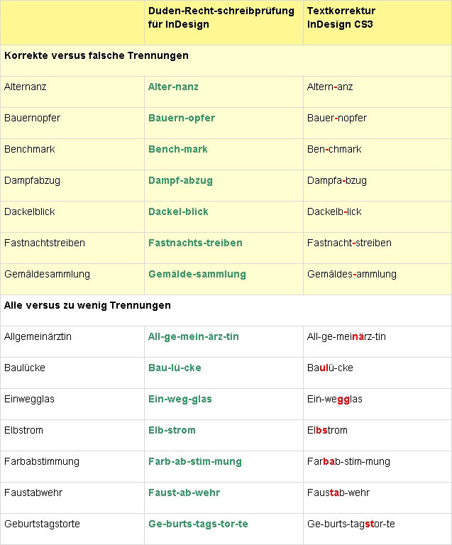 Duden Korrektor 7.0 für Adobe InDesign und InCopy, 1 DVD-ROM Die Duden ...