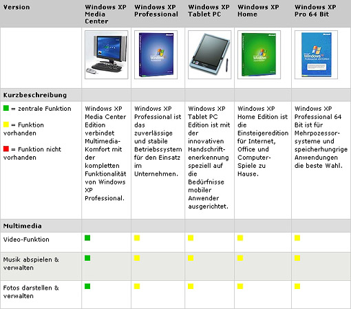 Windows XP Home OEM inkl. Service Pack 3 : Amazon.de: Software