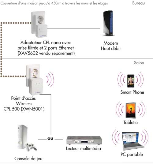 Netgear XWN5001 1 Adaptateur CPL 500 Mégas, Point d'Accès Wi-FI N300 ...