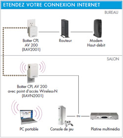 Netgear XAVN2001-100PES Adaptateur CPL Ethernet Powerline 200 Mbit/s ...