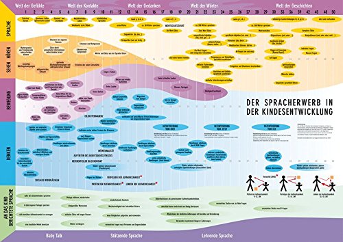 Der Spracherwerb in der Kindesentwicklung: Wandposter mit Begleitheft ...