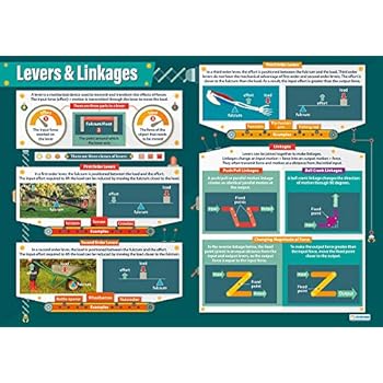 Levers & Linkages | Design & Technology Posters | Gloss Paper measuring ...