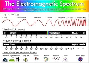 Le Spectre électromagnétique Poster - éducatif l'enseignement des ...