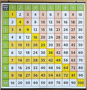 Multiplikationstabelle 1 – 10: Lernposter – die Zahlen von 1 bis 10 ...