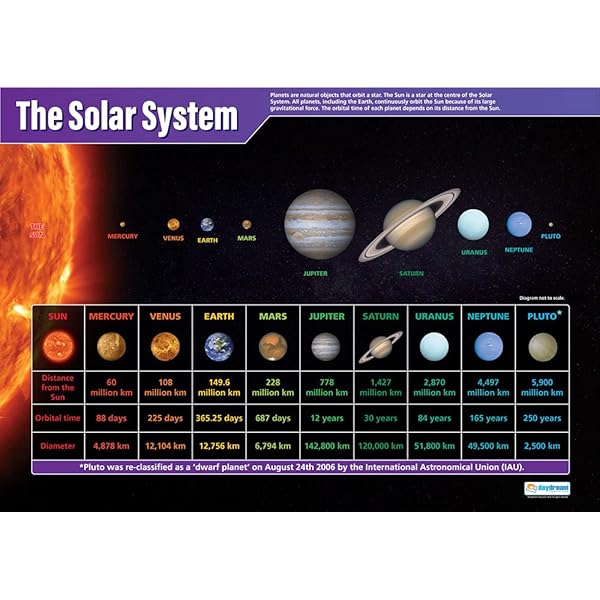 A4 On Scale Of Solar System The Planets In Solar System Sizes Are To