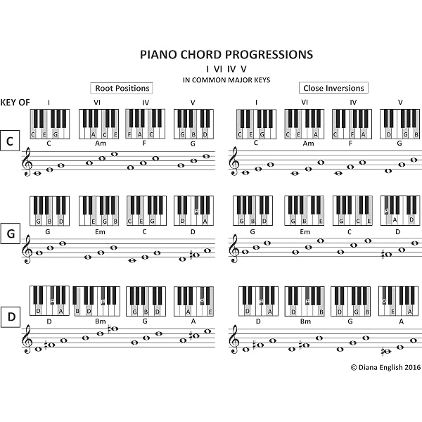 Piano Chord Progressions Major Keys Piano Chords Chart Chord